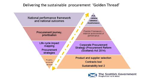 Beta Testing Of Sustainable Procurement Tools Sustainable Procurement