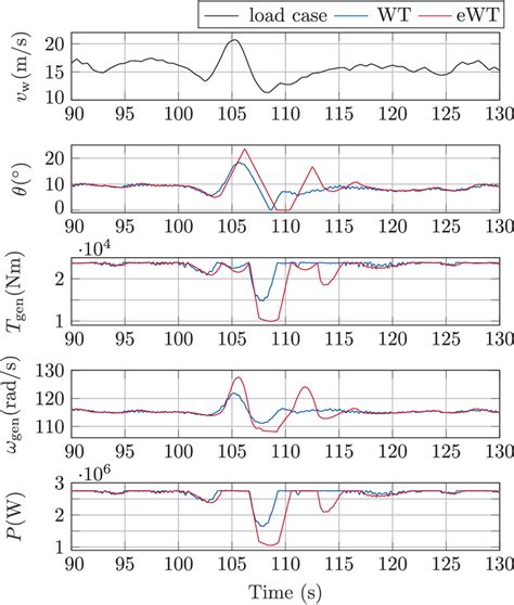 WT And EWT In A Turbulent Load Case With Superimposed EOG Showing The Download Scientific