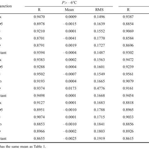Comparison Of Evaluation Parameters After Interpolation With Different Download Table
