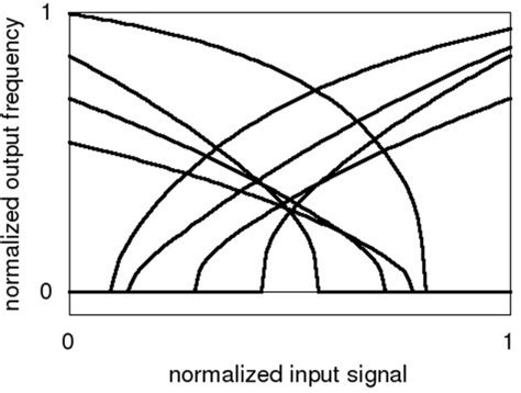 Sample Tuning Curves For Neurons In The NEF Framework Normalized Input Download Scientific