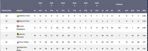 La Tabla De Descenso Del Fútbol Profesional Colombiano En La Página Web De La Dimayor Está Mal