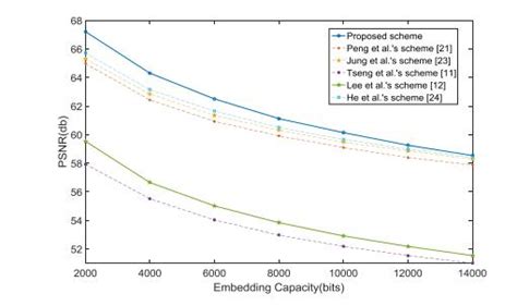 An Ipvo Based Reversible Data Hiding Scheme Using Floating Predictors