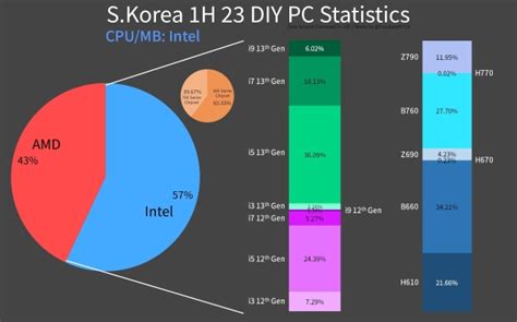 Nvidia Dominates The South Korean Gpu Market While Cpu Shares Are Split Between Intel And Amd