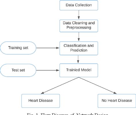 Figure 1 From Cardiovascular Disease Prediction Using Machine Learning