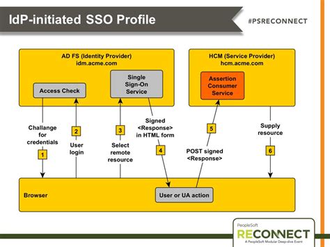 Картинка Idp Sso