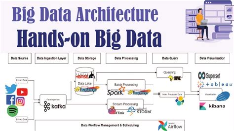 Handson Big Data Architecture Design A Complete Architecture Of Big