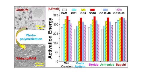 Colloidal Gibbsite Nanoparticlepolyacrylamide Composites For Flame