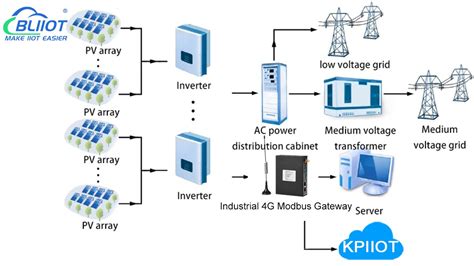 How To Collect Photovoltaic Inverter Data Through Bliiot Industrial 4g Modbus Gateway