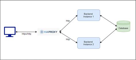 Ssl Configuration In Haproxy Written By Anil Kumar Sahoo Fullstack