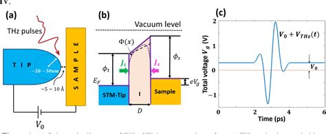 Figure 1 From Scaling Of Time Dependent Tunneling Current In Terahertz Scanning Tunneling