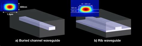 1 Most Common Types Of Highly Confined Waveguide Geometries A