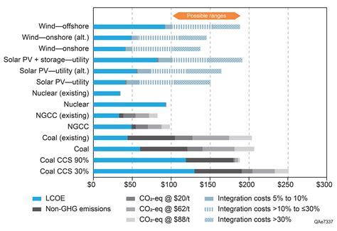 Comparing Electricity Options Bureau Of Economic Geology