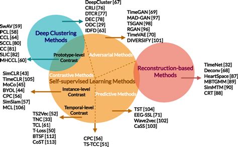 Figure 1 From Unsupervised Representation Learning For Time Series A Review Semantic Scholar