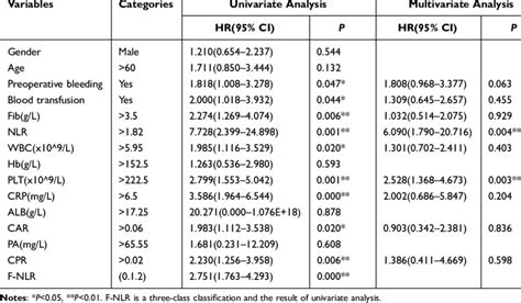 Univariate And Multivariate Analyses In Predicting The Prognosis Of Download Scientific Diagram