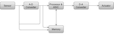 Pengertian Dan Struktur Dari Sistem Embedded Embedded System Biro Pengembangan Minat Bakat