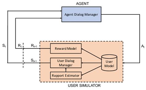 social user simulator architecture download scientific diagram