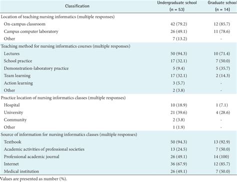 Teaching Methods In Nursing Informatics Classes Download Scientific Diagram