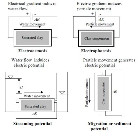 Electrokinetic Phenomena In Clay Download Scientific Diagram