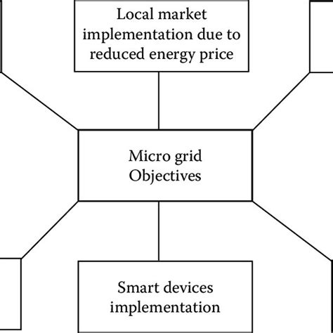 2 Microgrid Advantages Download Scientific Diagram