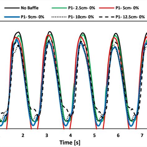 Sloshing Motion At Different Times Download Scientific Diagram