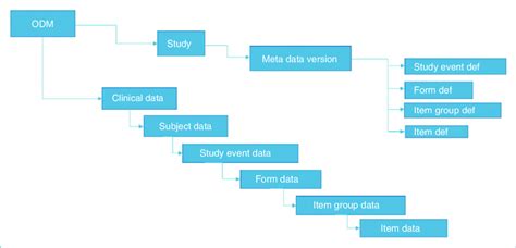 Structure Of Cdisc Odm Metadata And Data Download Scientific Diagram