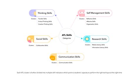 Part 3 Why Are ATL Skills Integral To The MYP Toddle Learn
