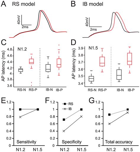 The Ap Latency Of The Stimulus Induced Response Can Discriminate