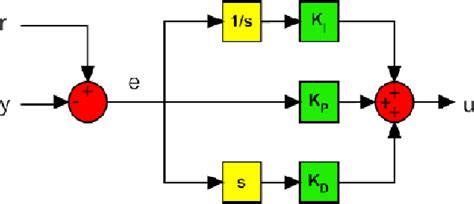 Figure 2 From Controlling Of Quad Rotor Uav Using Pid Controller And Fuzzy Logic Controller