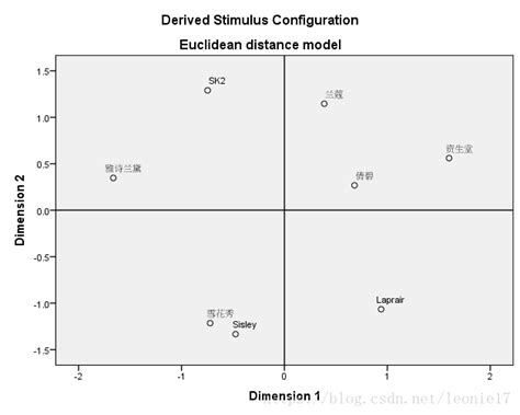 多维尺度分析（multidimensional scaling，mds）及spss实现 magicdata520的博客 csdn博客