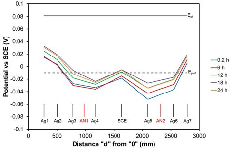 Anodic And Cathodic Polarization Curves Of As Received 17 4ph Samples Download Scientific