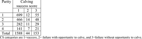 Number Of Days Open Records By Calving Success Score And Parity