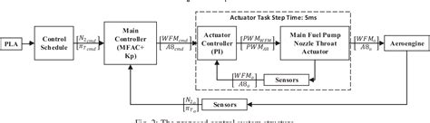 Figure From An Improved Model Free Adaptive Control Algorithm And The Application In Aero