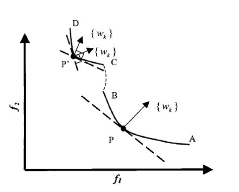 11 Designing The Pareto Front Applying The Weighting Method Pros And