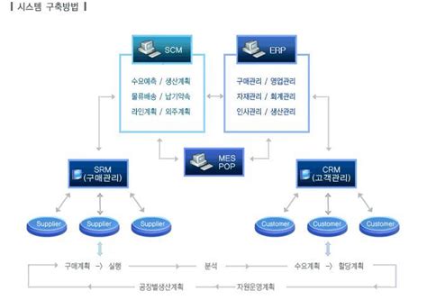 Erp시스템 공급망관리솔루션 Scm 네이버 블로그