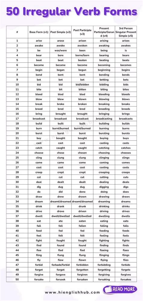 171 irregular verb forms v1 v2 v3 v4 v5 in english you must learn