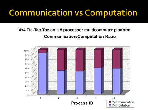 Ppt Parallel Applications Of The Minimax Algorithm Powerpoint
