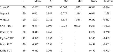 Experiment Descriptive Statistics For Working Memory Capacity Tasks Download Table