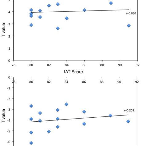 Correlation Between The Mean Peak Values Survived After Correction Download Scientific Diagram