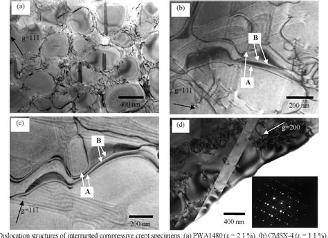 Figure 10 From Tension Compression Asymmetry In Yield And Creep Strengths Of Ni Based