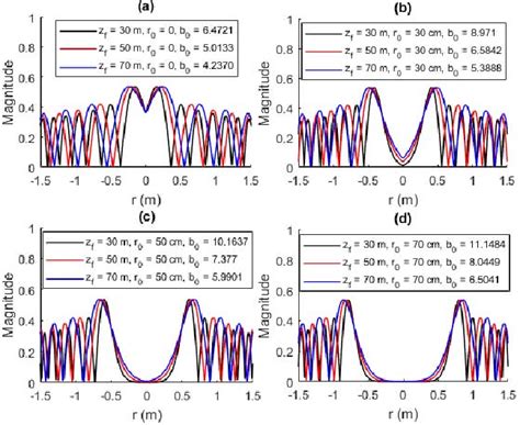 Figure 1 From Millimeter Wave Nondiffracting Circular Airy Oam Beams Semantic Scholar