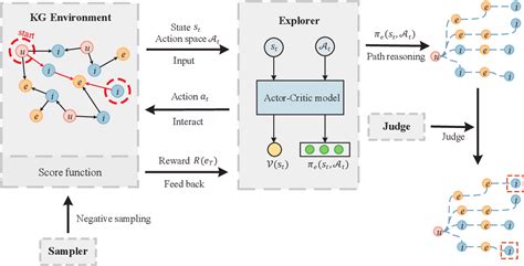 reinforcement learning based explainable recommendation over knowledge graphs with negative
