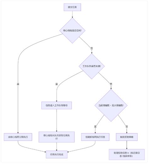 线程池七个参数详解线程池七大核心参数 Csdn博客