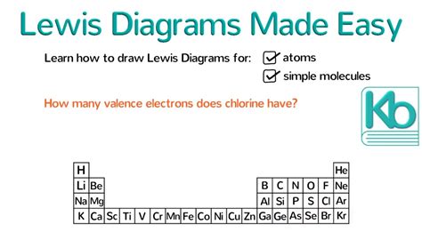 Lewis Diagrams Made Easy How To Draw Lewis Dot Structures Video Make It Simple Animation