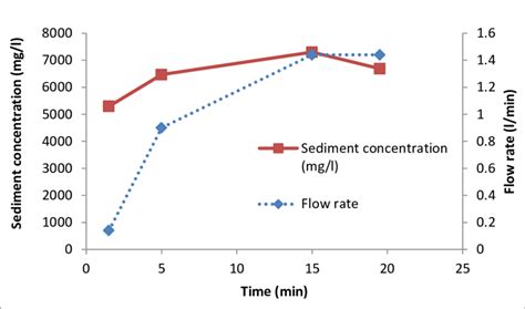 78 Flow Rate And Sediment Concentration Pattern From 254 Cmhr