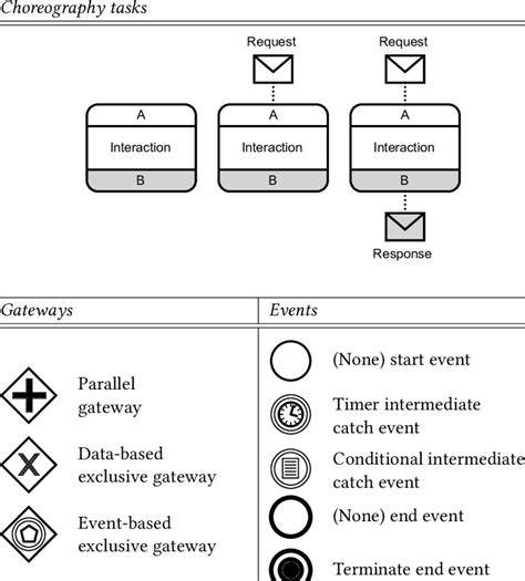 Bpmn Choreography Diagram Notation Excerpt Download Scientific Diagram
