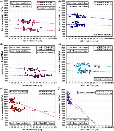 Correlation Of The Local Fracture Stress Occurred At Critical Defects Download Scientific