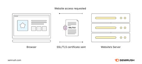 What Is HTTPS How Does It Work Explained IGW NEWS