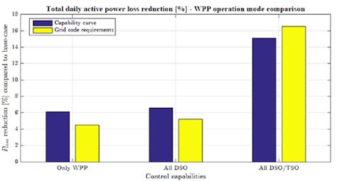 Active Power Loss Reduction By Controlling The Reactive Power From Wpps Download Scientific