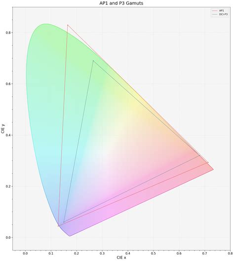 Why Is Colourplottingplotrgbcolourspacesgamuts Definition Producing Unexpected Results