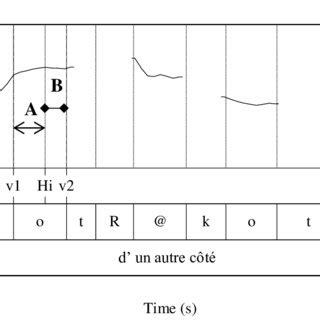 Intervals Measured Download Scientific Diagram